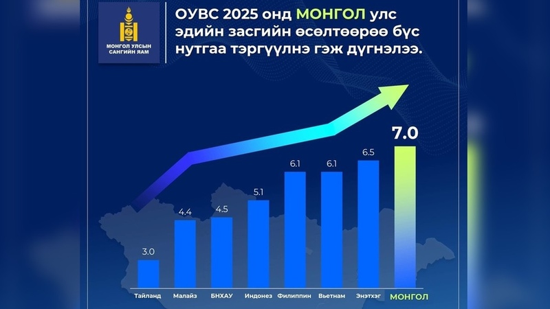 Mongolia to become regional leader in economic growth in 2025 - IMF ...